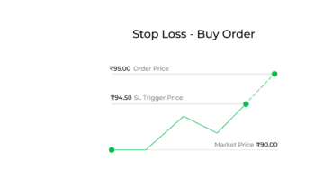 What is the stop-loss order and trigger price? - Stock Market Blogs ...